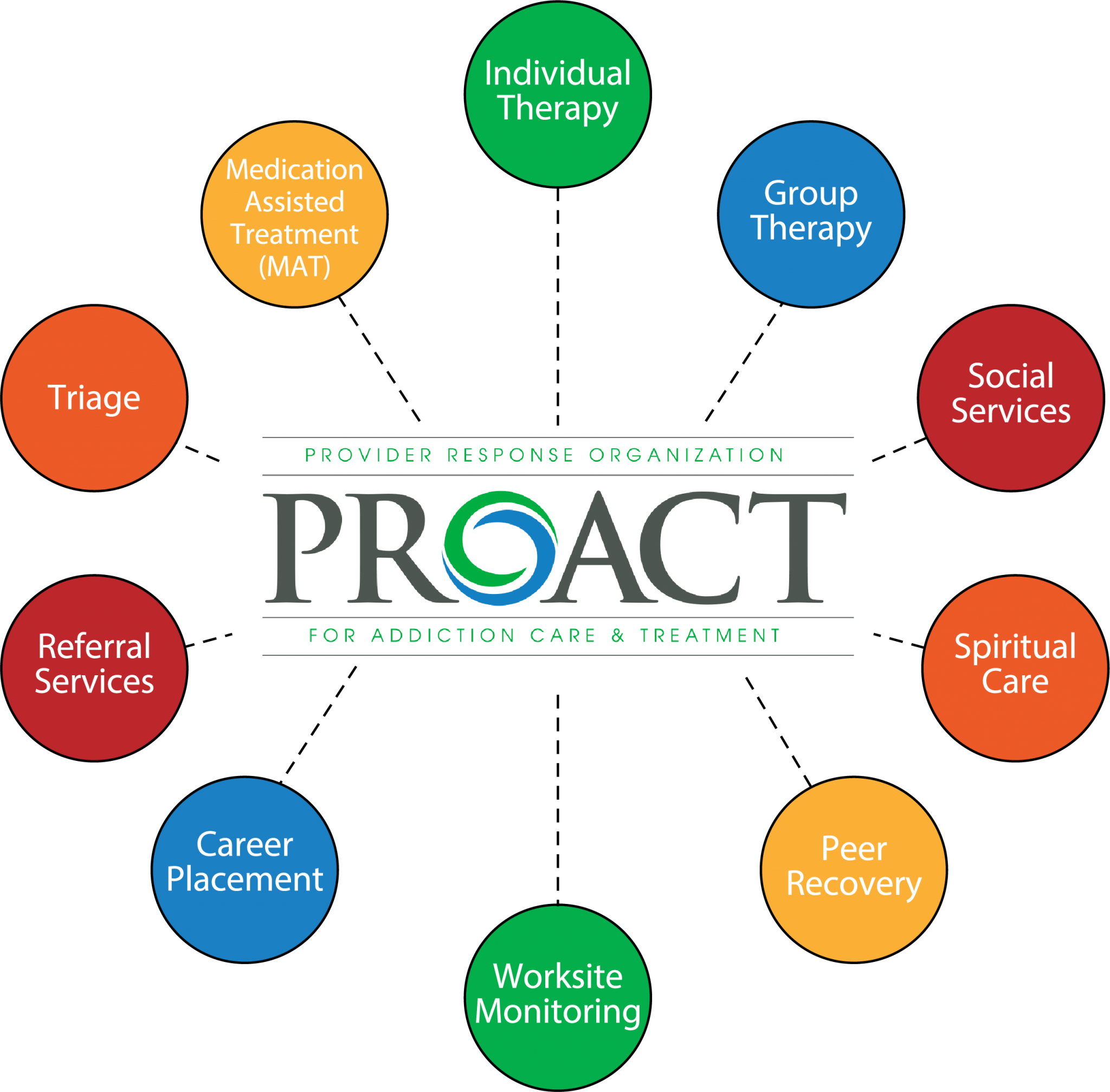 PROACT Services - PROACT